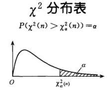 卡方分布表 word文档免费下载 亿佰文档网