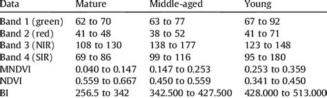 of input data and rubber trees of different growth stages download scientific diagram