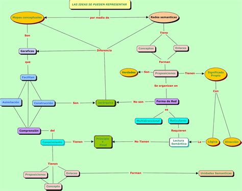 EL BLOG COMO HERRAMIENTA INTERACTIVA 4 CLASE Mapa Conceptual Redes