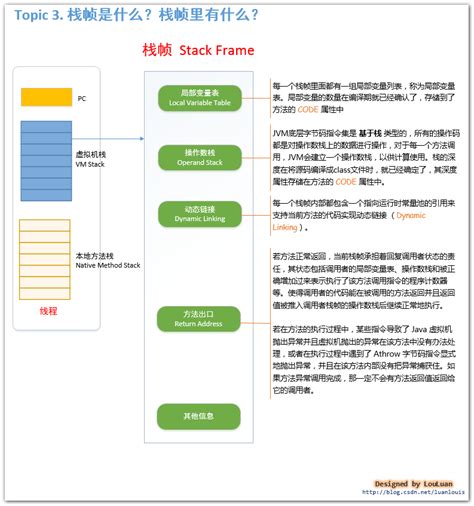 《java虚拟机原理图解》之：jvm运行时数据区 java虚拟机是如何处理二叉树的 csdn博客