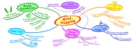 Contoh Mind Mapping Ipa 54 Koleksi Gambar