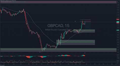 Fx Gbpcad Chart Image By Smdag Tradingview