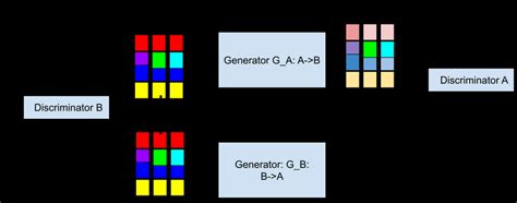 the architecture of cyclegan download scientific diagram