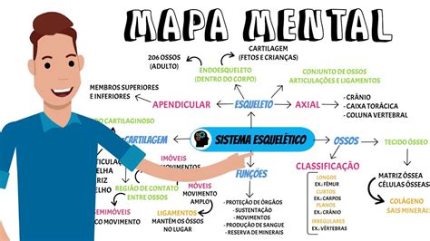 Sistema Esquel Tico Mapa Mental Youtube