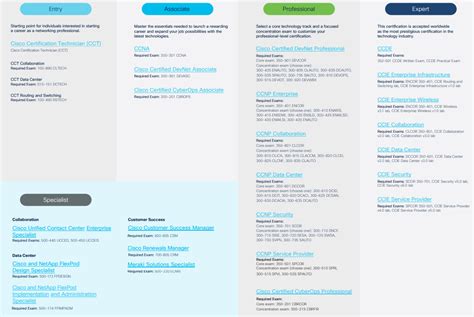 Cisco Certification A Closer Deep Dive Look Dclessons