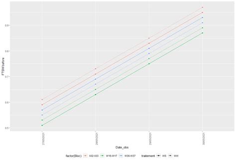 R How To Plot Two Variables Of The Same Day In The Same Line Stack