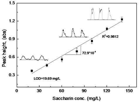 sensors free full text development of a sequential injection analysis system for the