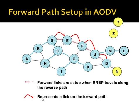 aodv routing protocol