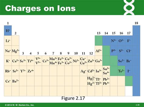 How To Find The Charges Of Ions