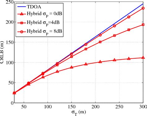 figure 1 from a hybrid tdoa rssd geolocation system using the unscented kalman filter semantic