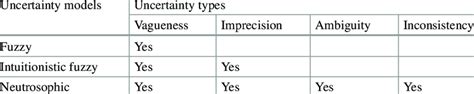 relation between fuzzy intuitionistic fuzzy and neutrosophic logic download scientific diagram