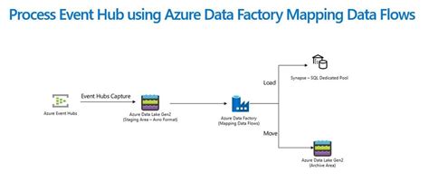 process azure event hubs data using azure data factory mapping data flows laptrinhx news