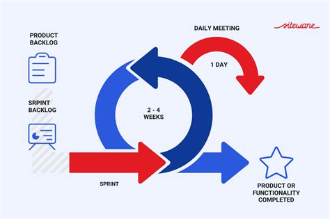 Types Of Agile Methodology Complete Guide For Businesses
