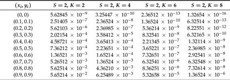 table 1 from hybrid functions approach via nonlinear integral equations with symmetric and