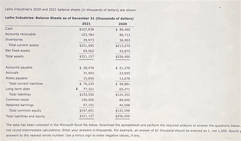 Solved Laiho Industries S 2020 And 2021 Balance Sheets In Chegg