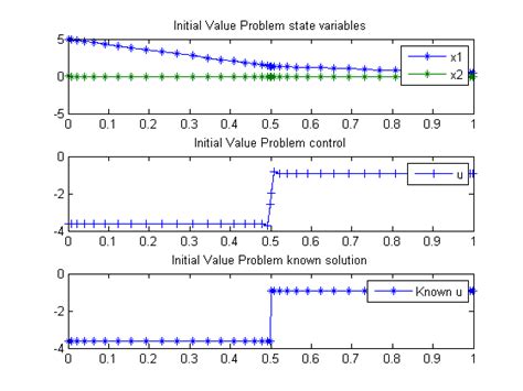 initial value problem using optimal control software in matlab