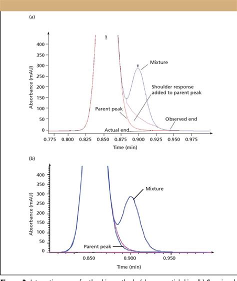 Integration Errors In Chromatographic Analysis Part I Peaks Of