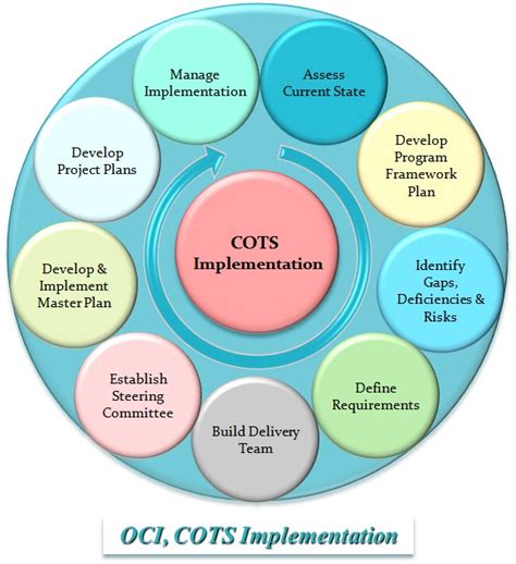 cots selection and implementation oci inc