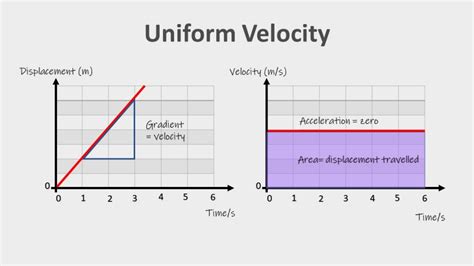 lesson 7 notes kinematics interpreting graphs of objects travelling with uniform velocity