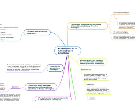 Fundamentos de la Administración Estratég Mind Map