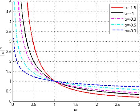 figure 1 from image denoising algorithm based on entropy and adaptive fractional order calculus
