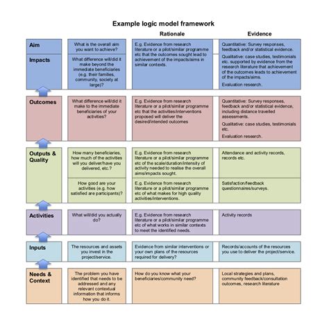 using a logic model to structure impact assessment — almond tree strategic consulting