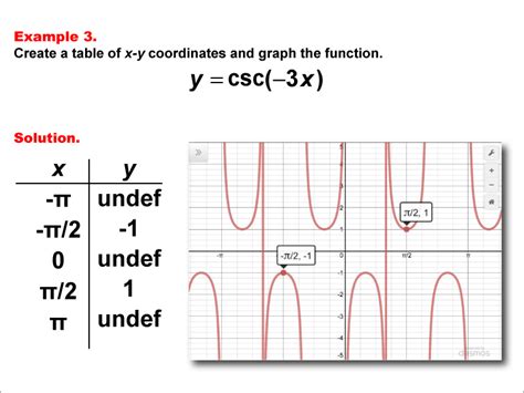 math example trig concepts cosecant functions in tabular and graph form example 3 media4math