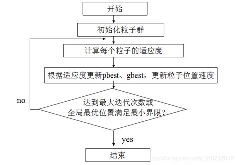 粒子群优化算法（particle swarm optimization） csdn博客