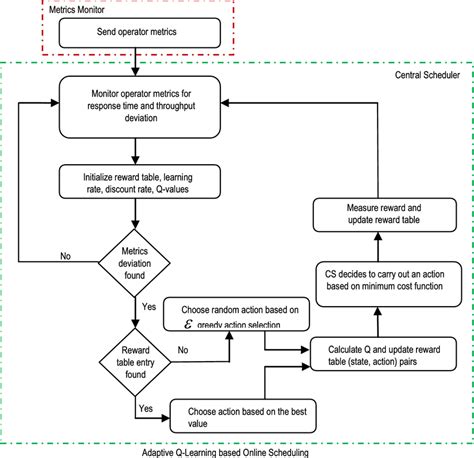 adapted q learning based scheduling download scientific diagram