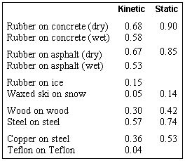 Coefficient Of Friction Between Concrete And Soil
