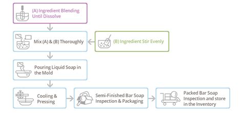 Soap Manufacturing Process Flow Chart