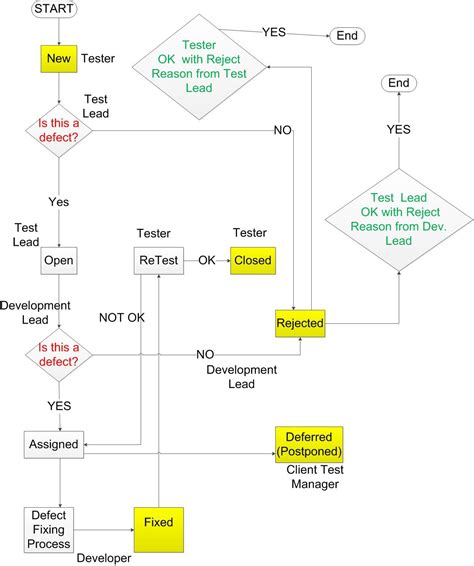 What Is Bug Life Cycle In Software Testing Learndatamodeling