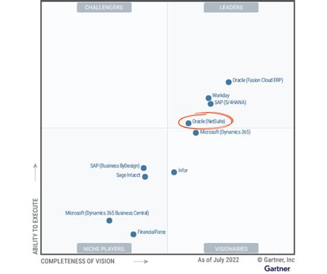 2022 Gartner Magic Quadrant For Cloud ERP For Service Centric
