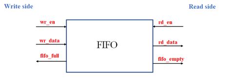 verilog中的fifo设计 同步fifo篇 知乎