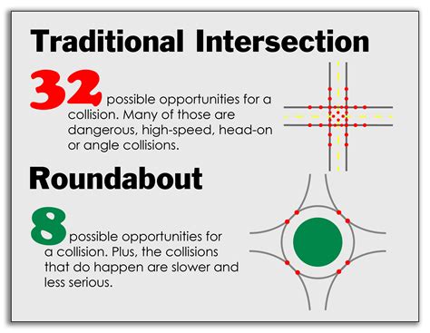 Roundabouts Traffic And Safety Resources Statewide Design