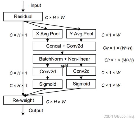 神经网络学习小记录73——pytorch ca（coordinate attention）注意力机制的解析与代码详解 ca注意力机制 csdn博客
