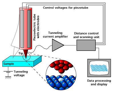 Scanning Tunneling Microscope Mini Physics Free Physics Notes