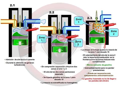 Inyección directa e indirecta combinadas en motor de gasolina