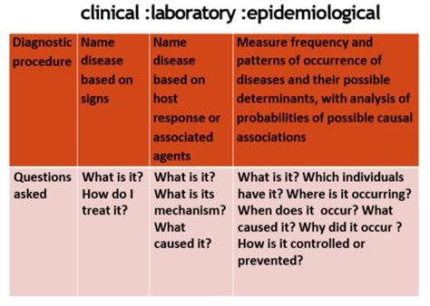 Epidemiology Lecture Flashcards Quizlet
