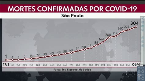 Vídeo Número de mortes de Covid 19 chega a 304 SP2 G1