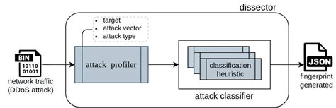 new ddos classifiers for the ddos clearing house apnic blog