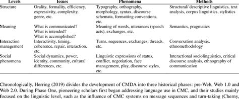 the computer mediated discourse analysis toolkit herring 2019 pp download scientific