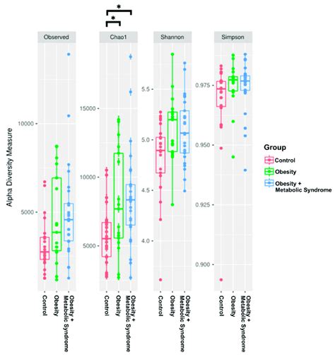 Bacterial Alpha Diversity The Box Plot Figures Show The Alpha