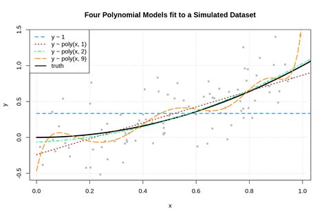 chapter 8 bias variance tradeoff r for statistical learning