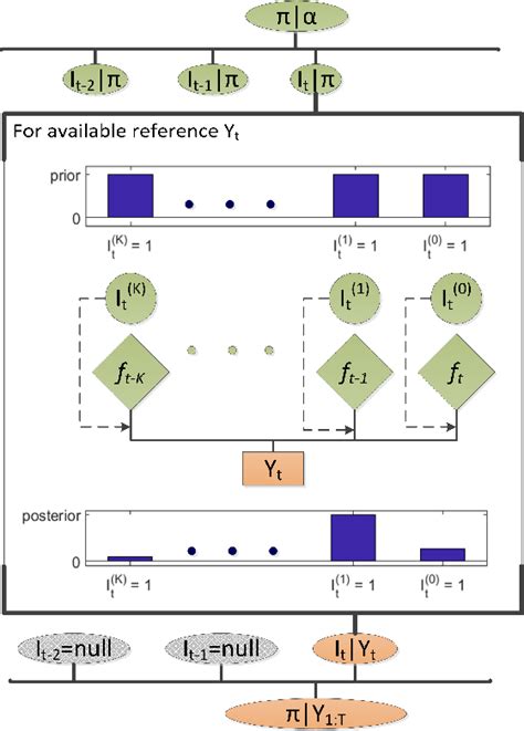 figure 1 from a variational bayesian approach to modelling with random time varying time delays