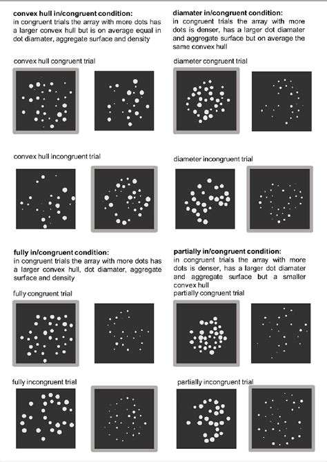 figure 1 from the interplay between non symbolic number and its continuous visual properties