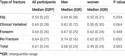 median iqr of eq 5d 5l scores by type of fracture download scientific diagram