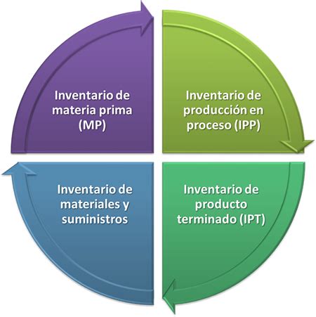 Inventarios De Materias Primas