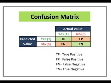 Confusion Matrix Specificity Sensitivity Precision Youtube