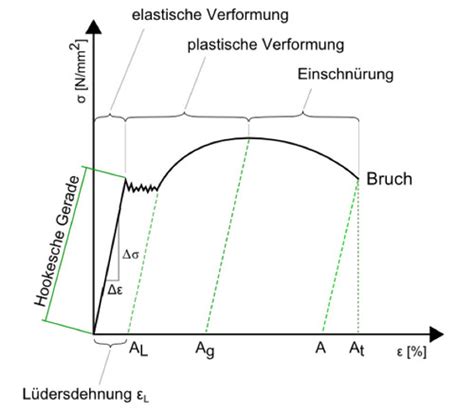 Spannungs Dehnungs Diagramm Druckversuch Karteikarten Quizlet